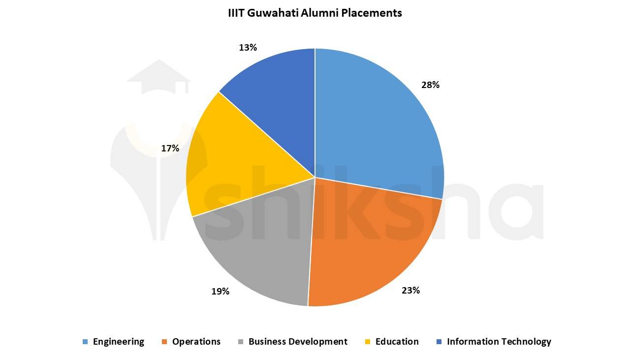 IIIT Guwahati Placements 2022: Highest Package, Average Package and Top Companies