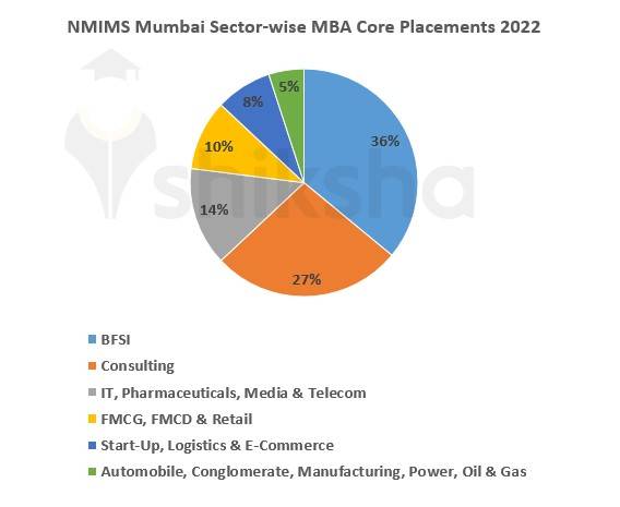 NMIMS Mumbai Placements 2022: Highest Package, Average Package, Top Companies
