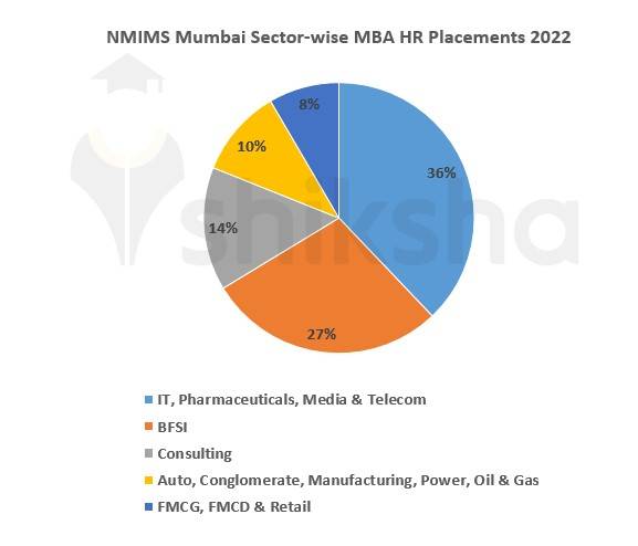 NMIMS Mumbai Placements 2022: Highest Package, Average Package, Top Companies