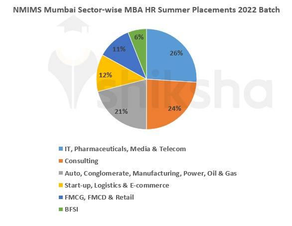 NMIMS Mumbai Placements 2022: Highest Package, Average Package, Top Companies