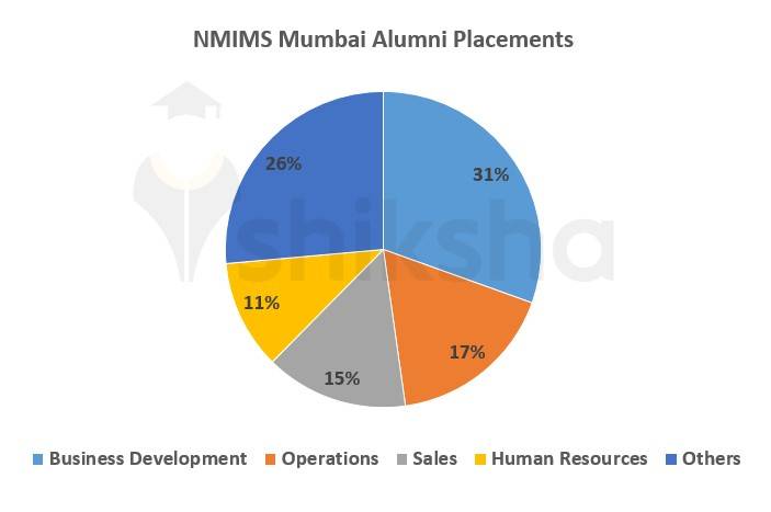 NMIMS Mumbai Placements 2022: Highest Package, Average Package, Top Companies