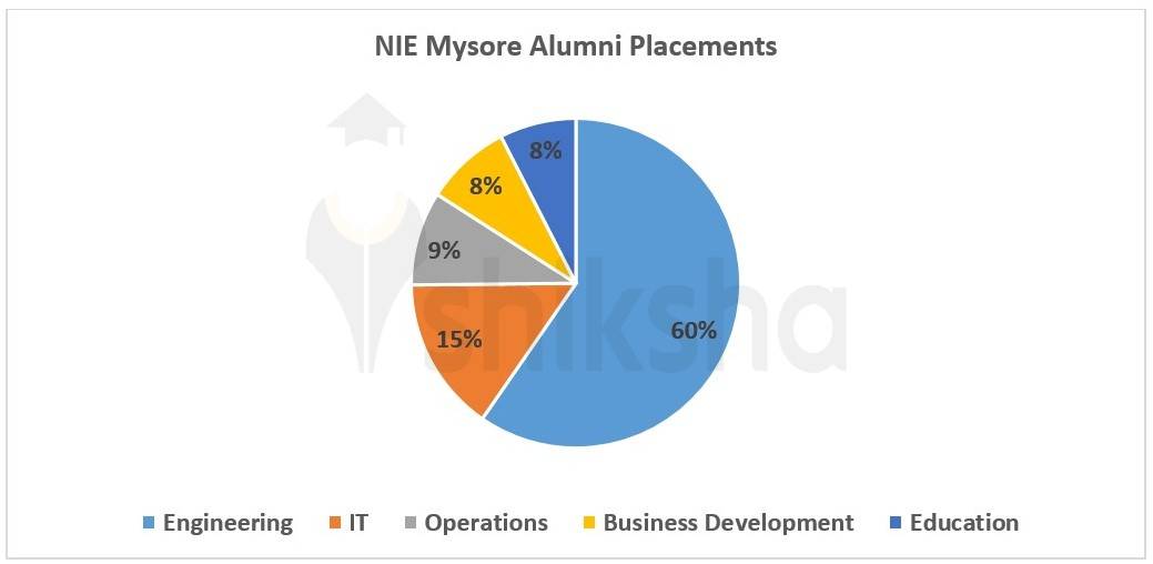 NIE Mysore Placements 2023: Highest Package, Average Package, Top Companies