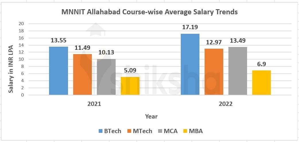 MNNIT Allahabad Placements 2023: Highest Package, Average Package, Top Companies