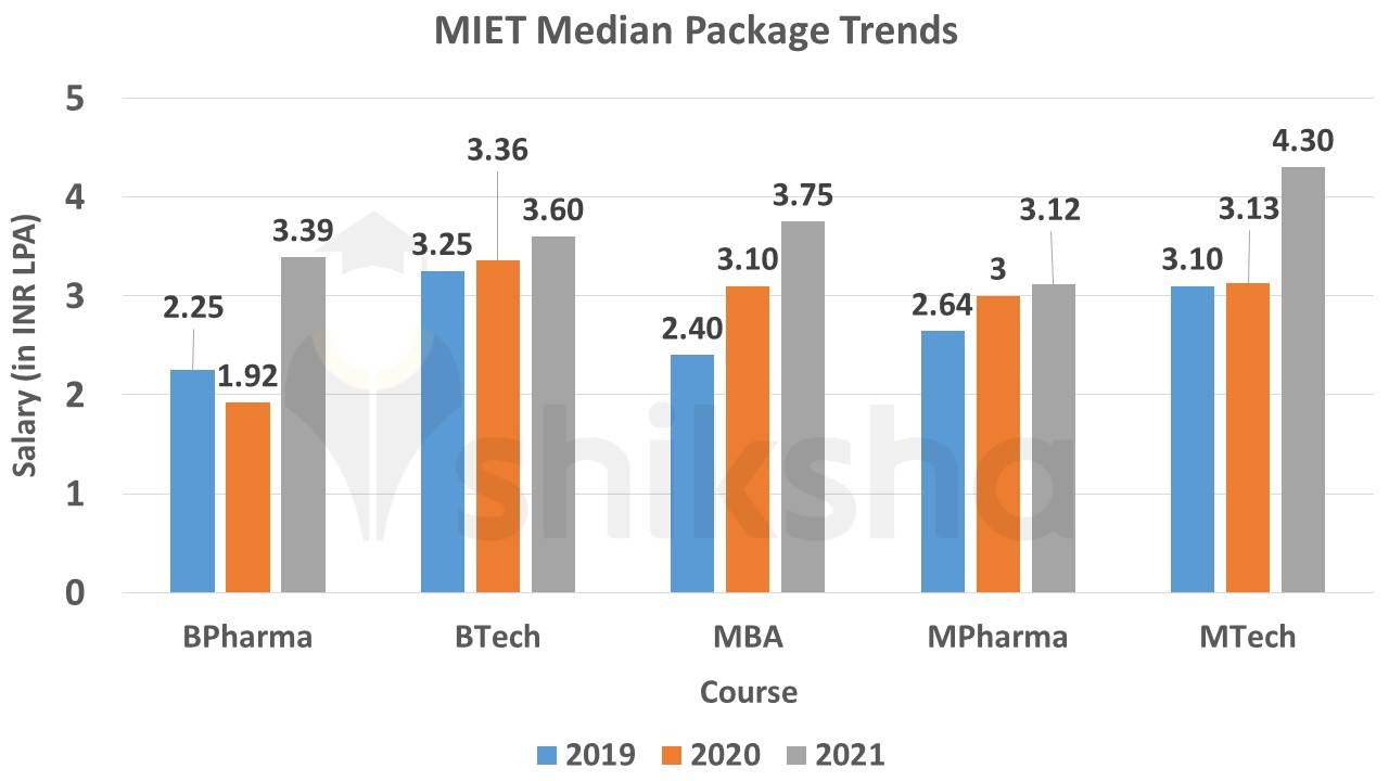 MIET Placements 2024: Median Package, Average Package, Top Companies