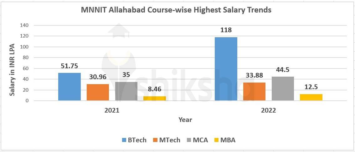 MNNIT Allahabad Placements 2022: Highest Package, Average Package, Top Companies