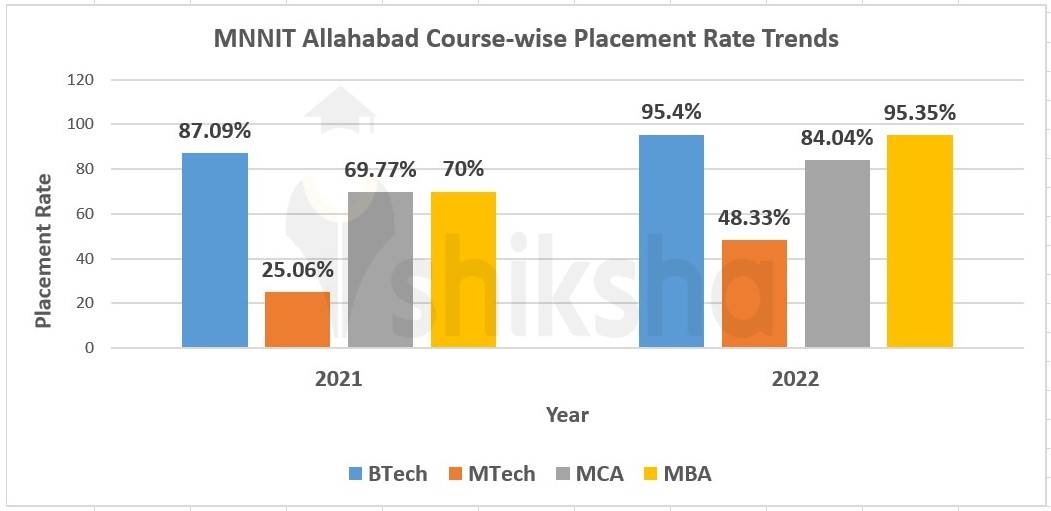 MNNIT Allahabad Placements 2022: Highest Package, Average Package, Top Companies