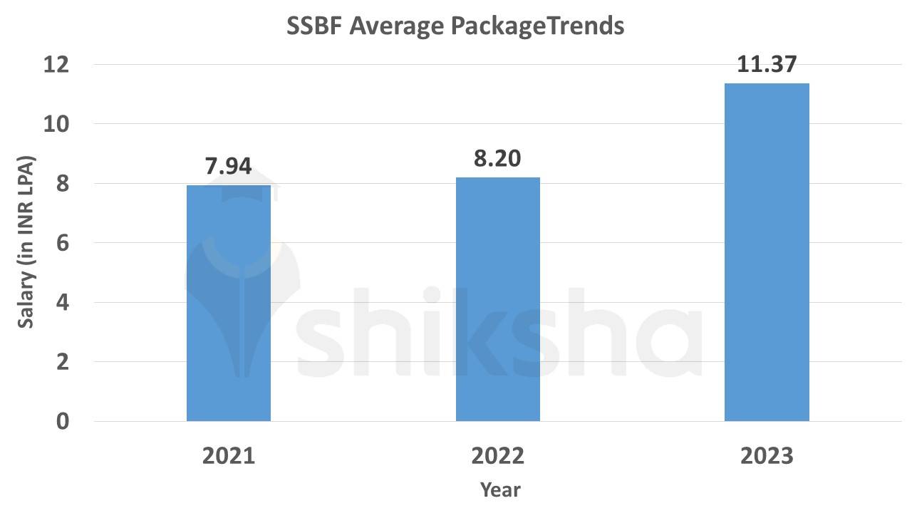 SSBF Placements 2023: Average Package, Highest Package, Top Companies
