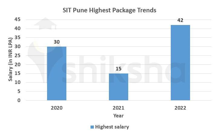 SIT Pune Placements 2022: Highest Package, Average Package, Top Companies