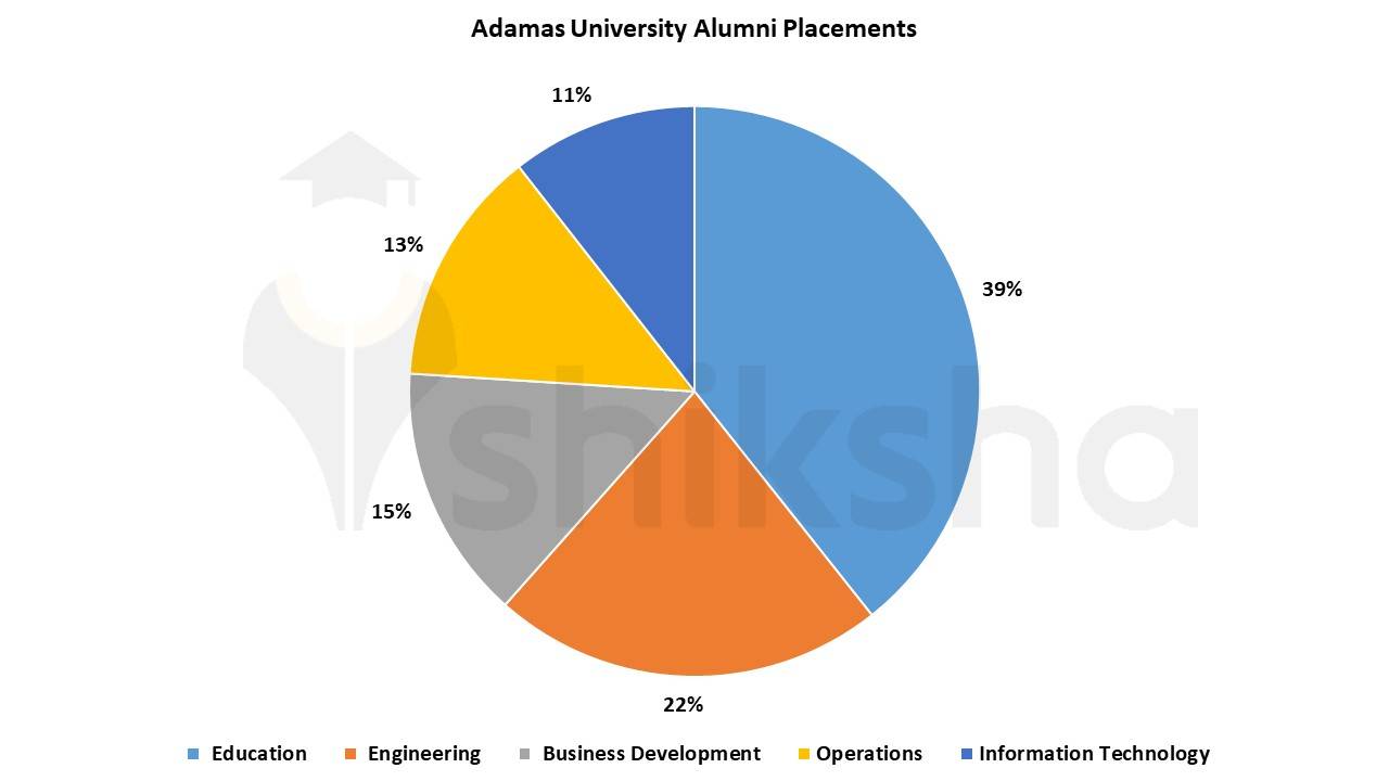 Adamas University Placements 2023: Average Package, Highest Package and ...