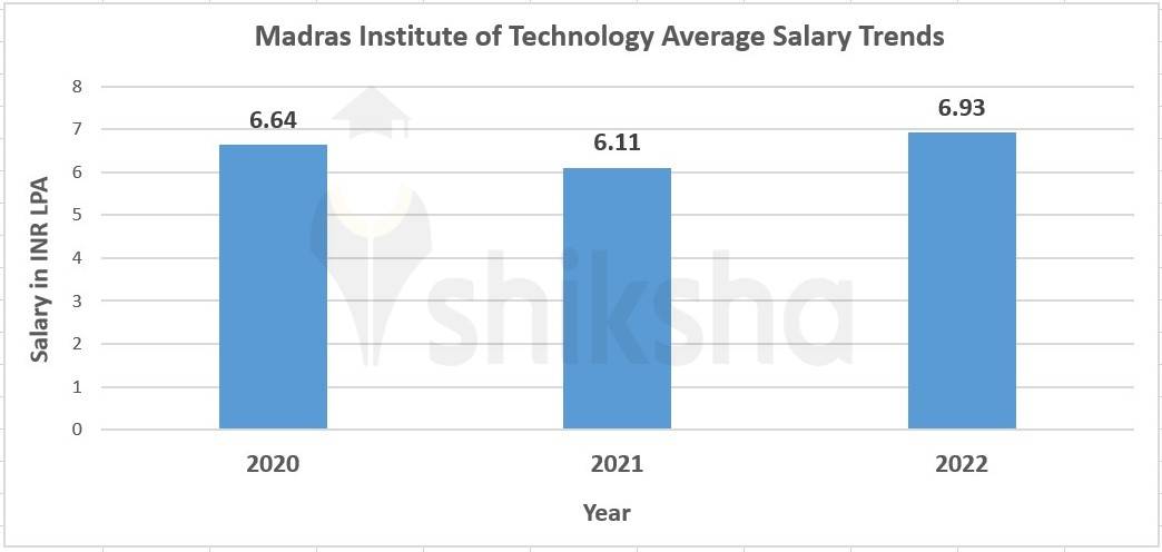 Madras Institute of Technology Placements 2022: Highest Package ...