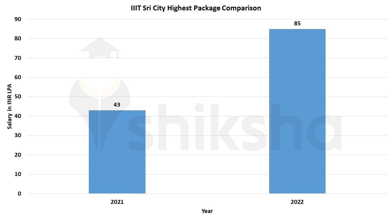 IIIT Sri City Placements 2022: Highest Package, Average Package, Top ...