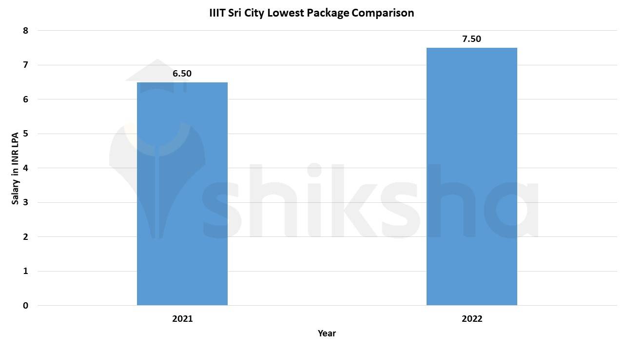 IIIT Sri City Placements 2022: Highest Package, Average Package, Top ...