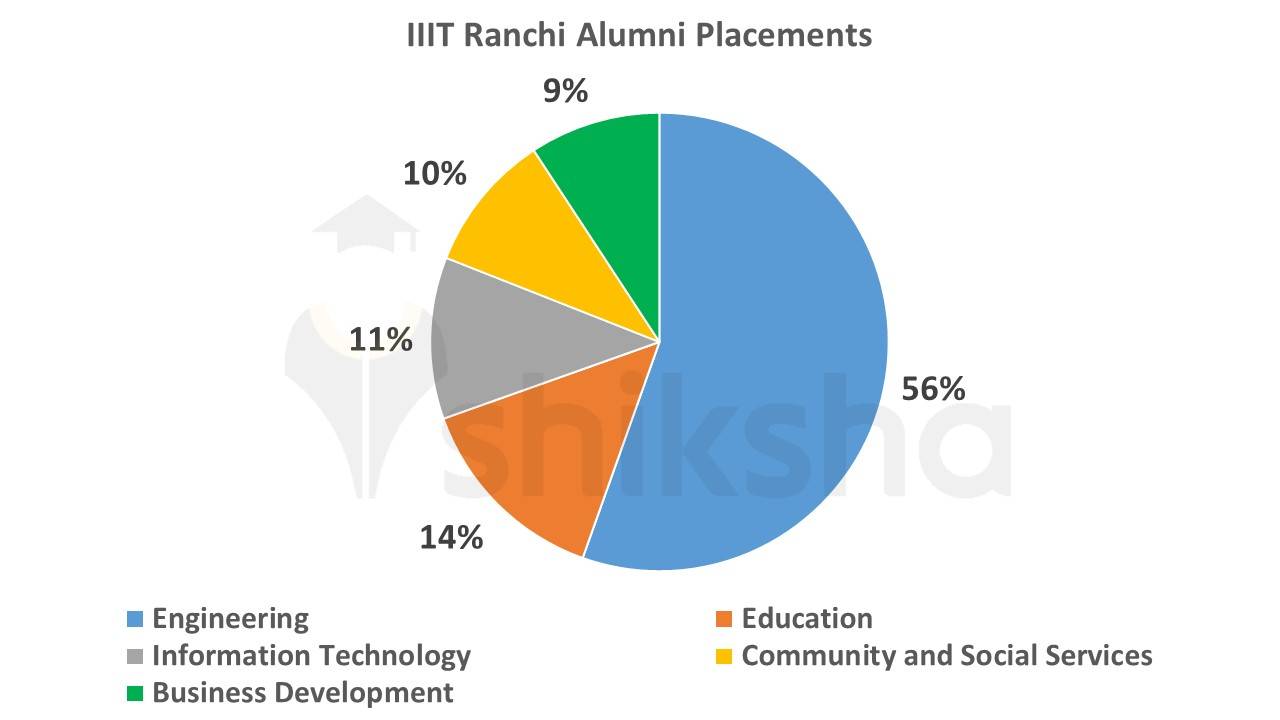 IIIT Ranchi Placements 2023: Highest Package INR 83.38 LPA, Average ...