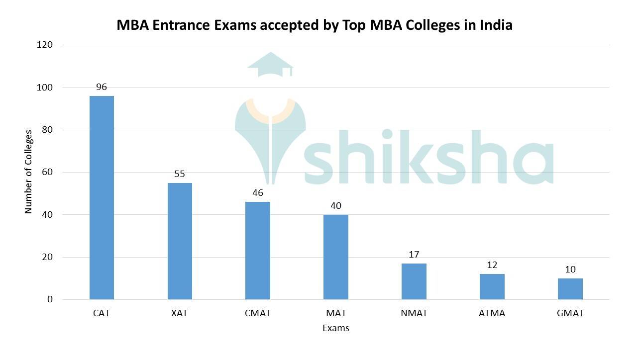 Top Ranked MBA Colleges in India 2023: Fees, Courses, Admission, Placements