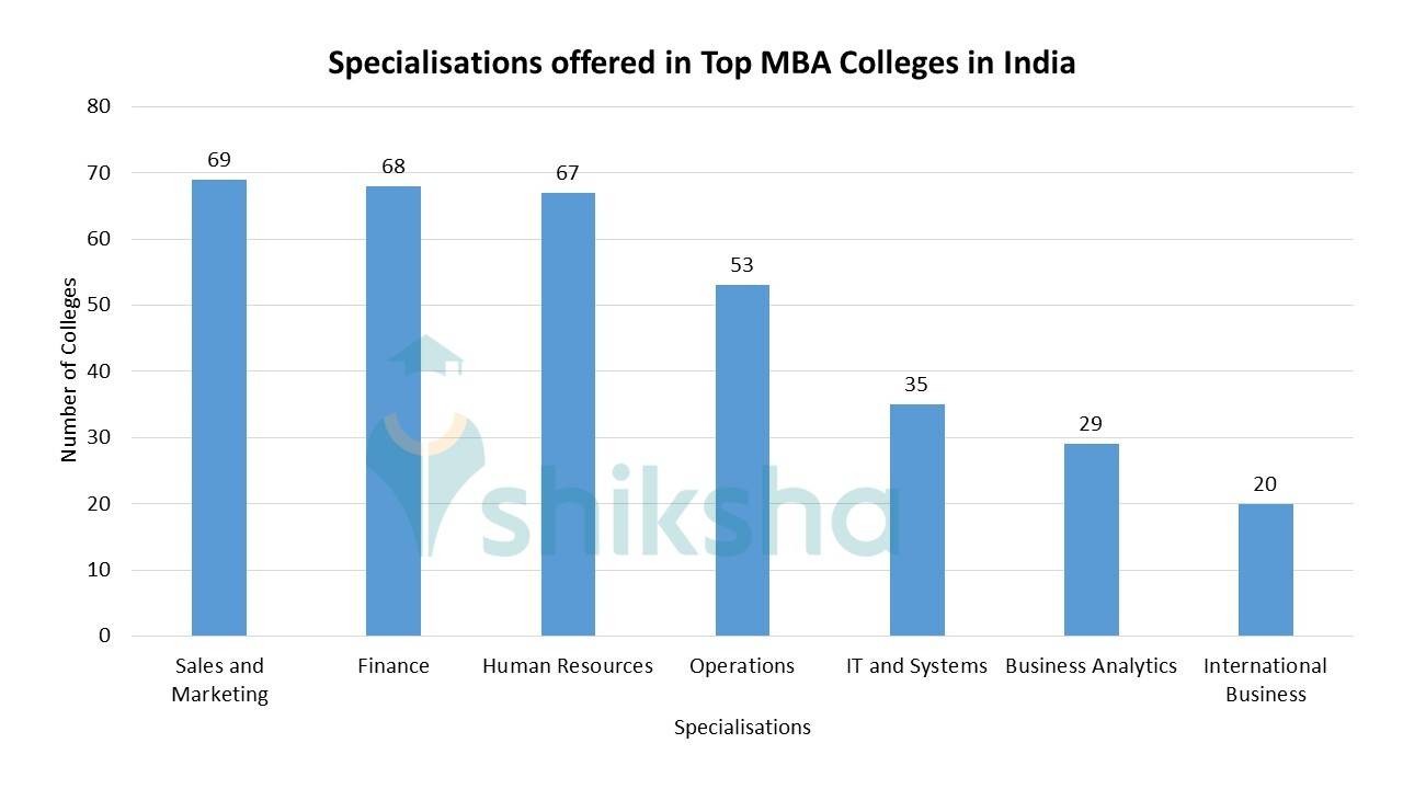 Top Ranked MBA Colleges in India 2022: Fees, Courses, Admission, Placements