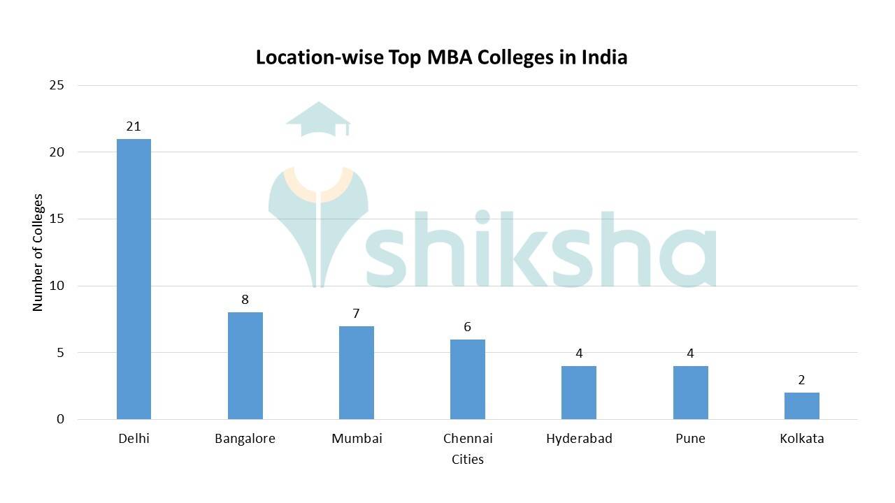 Top Ranked MBA Colleges in India 2023: Fees, Courses, Admission, Placements