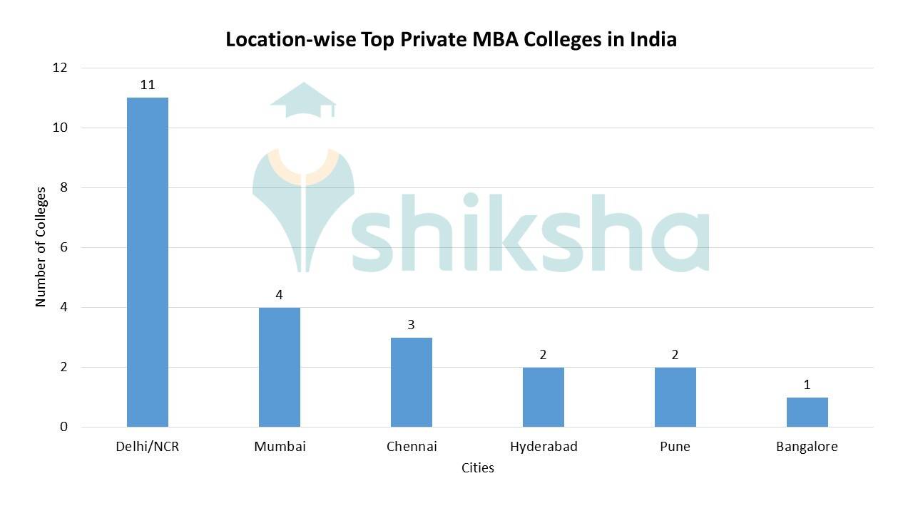 Top Private MBA Colleges in India 2022: Rank, Fees, Cutoff, Placements, Admission
