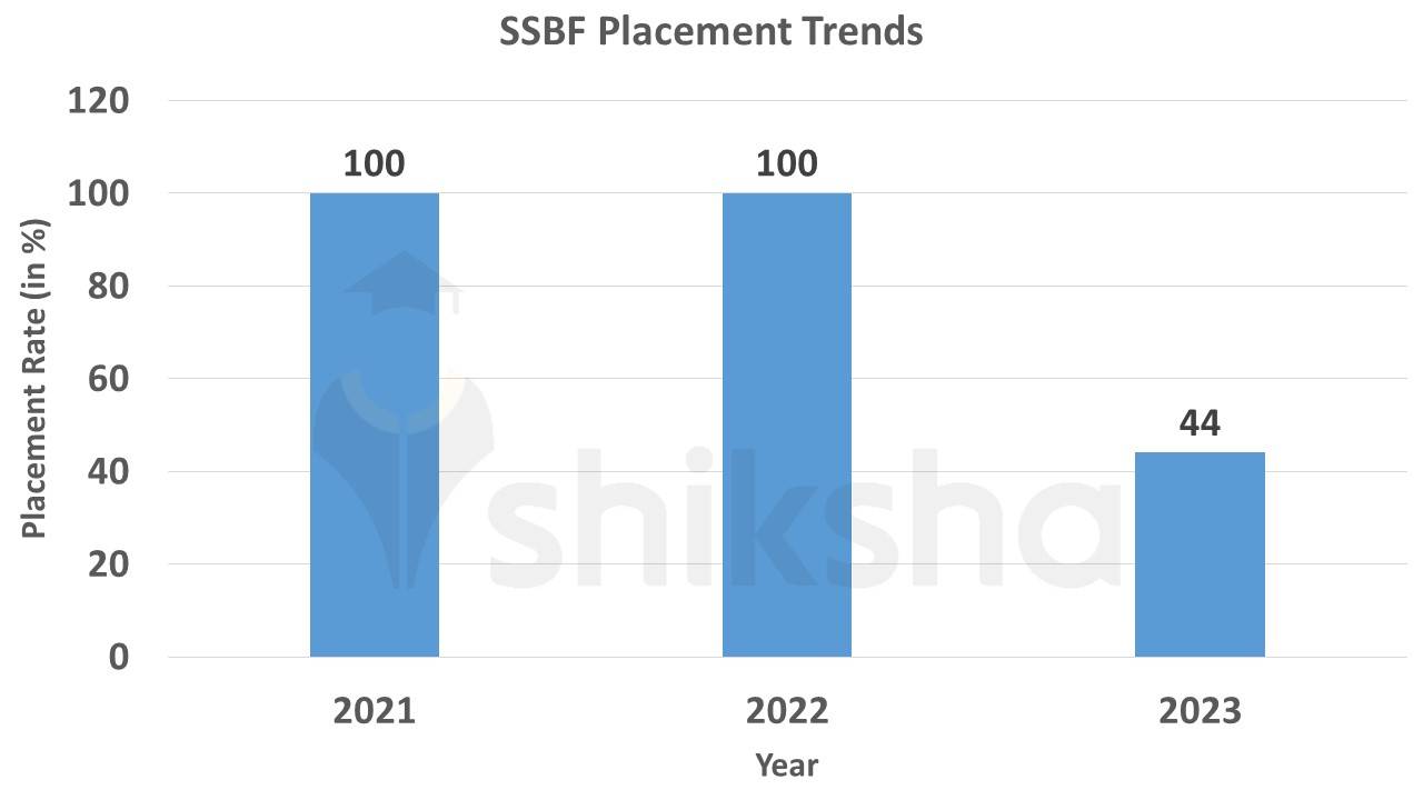 SSBF Placements 2023: Average Package, Highest Package, Top Companies