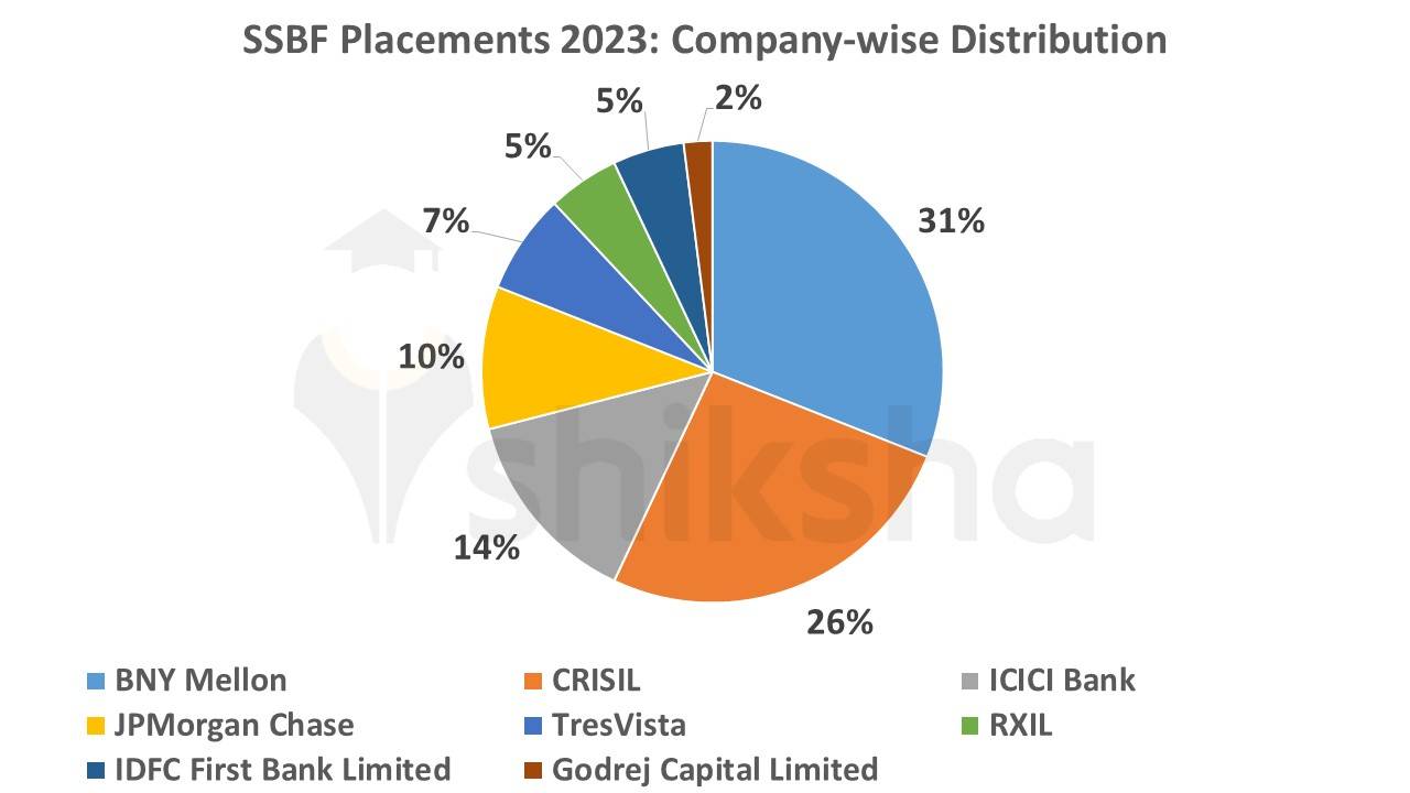 SSBF Placements 2023: Average Package, Highest Package, Top Companies