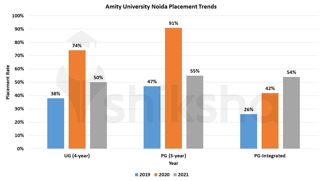 Amity University Noida Placements 2022: Average Package, Highest ...