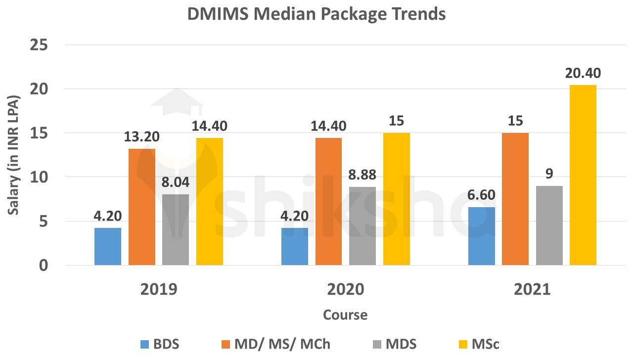 DMIMS Placements 2024: Median Package, Average Package, Top Companies