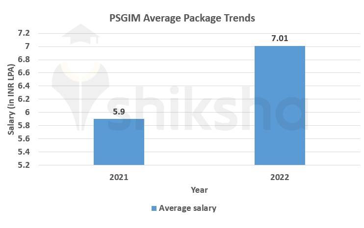 PSGIM Placements 2022: Highest Package, Average Package, Top Companies
