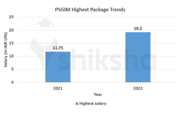PSGIM Placements 2022: Highest Package, Average Package, Top Companies