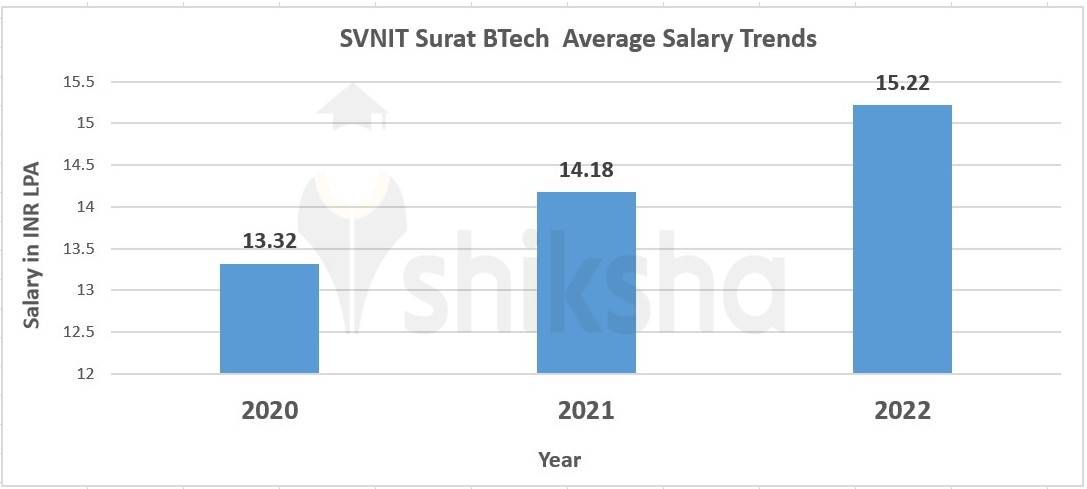SVNIT Surat Placements 2022: Average Package, Highest Package, Top ...