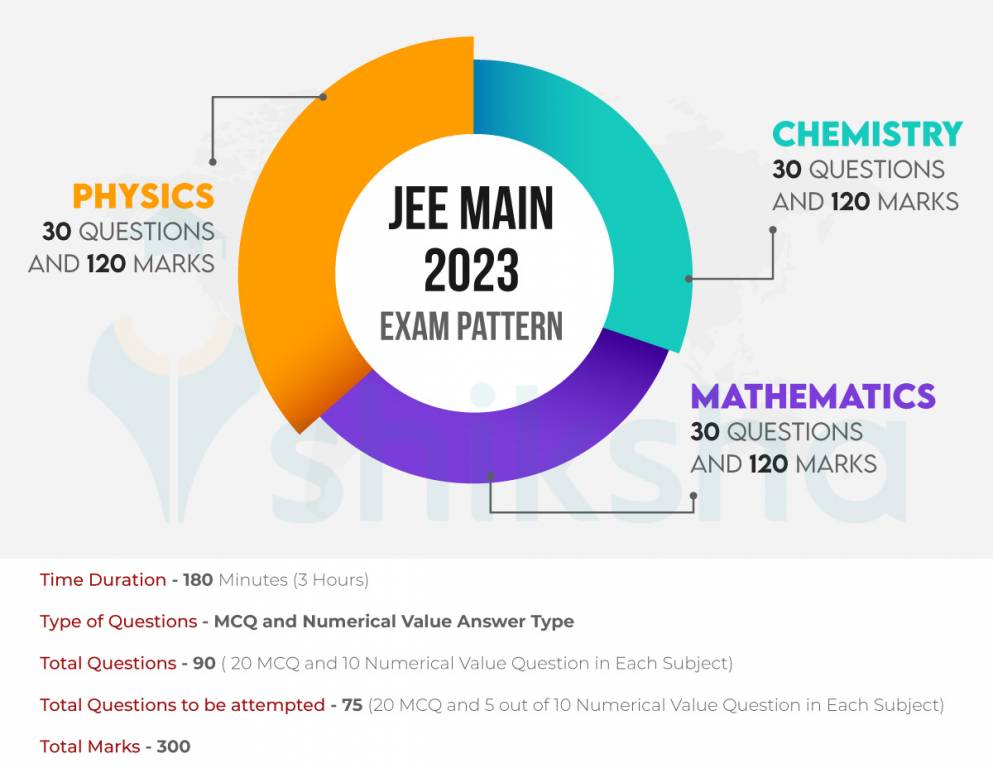 JEE Main 2023 Dates OUT Applications Open Syllabus Question JEE Main 2023 Dates OUT Applications Open Syllabus Question