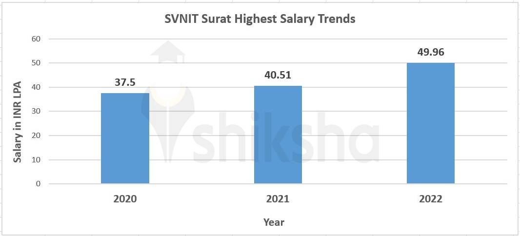 SVNIT Surat Placements 2022: Average Package, Highest Package, Top ...