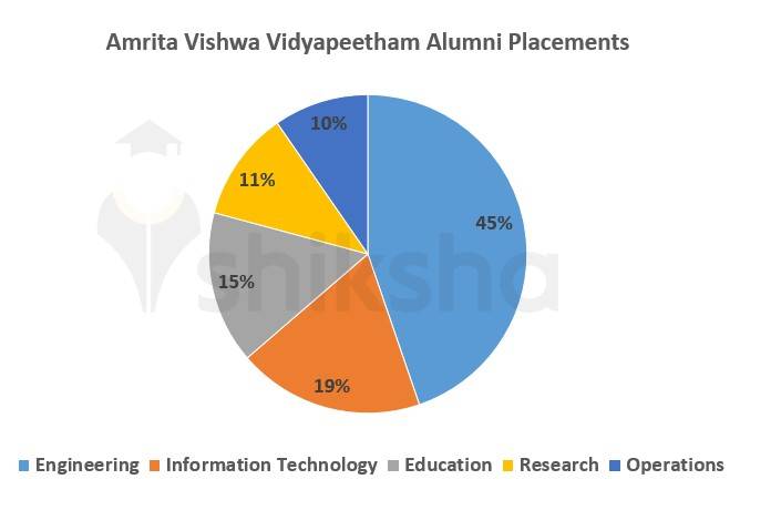 Amrita Vishwa Vidyapeetham Placements 2022: Highest Package, Average ...