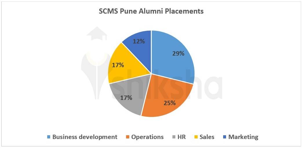 SCMS Pune Placements 2023: Average Package, Highest Package, Top Recruiters