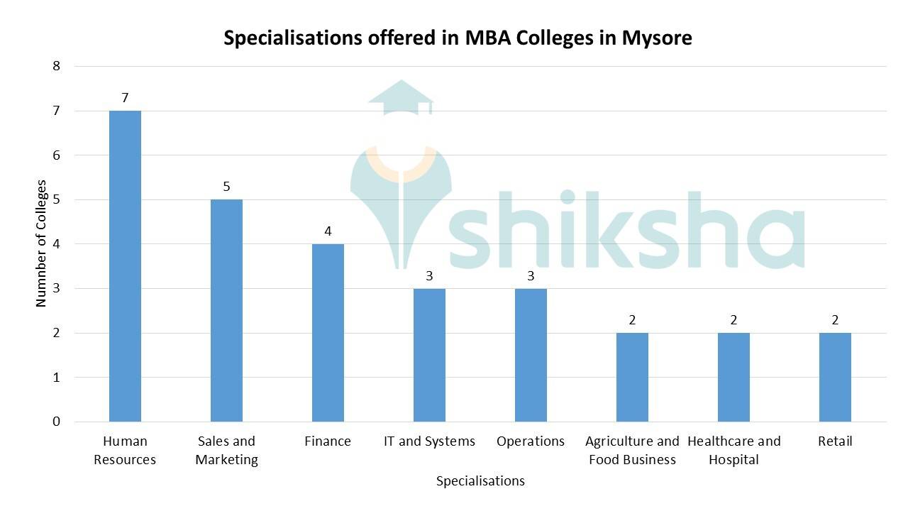 Best MBA Colleges in Mysore - 2023 Admissions, Fees, Courses, Placements
