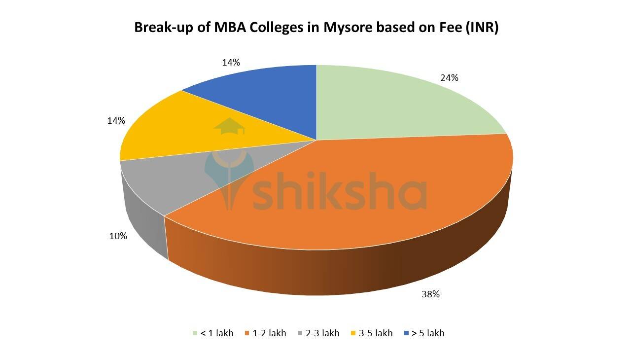 Best MBA Colleges in Mysore - 2023 Admissions, Fees, Courses, Placements