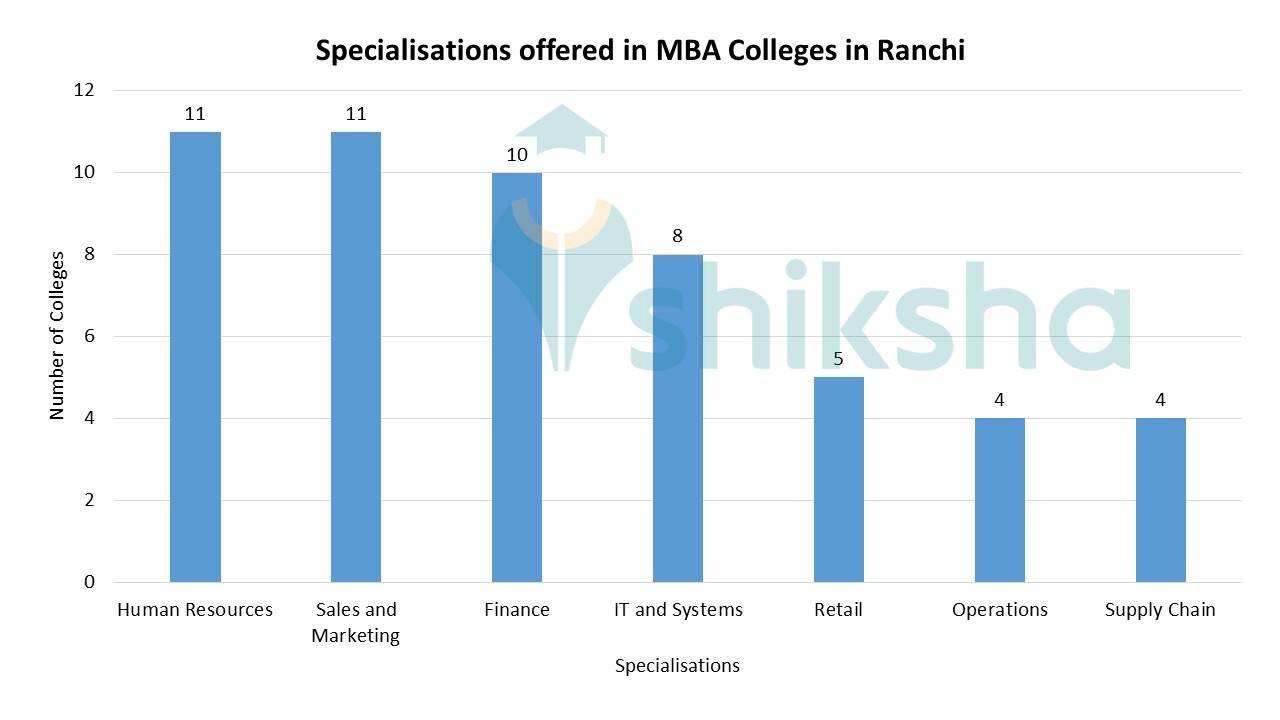 Best MBA Colleges in Ranchi - 2023 Admissions, Fees, Courses, Placements