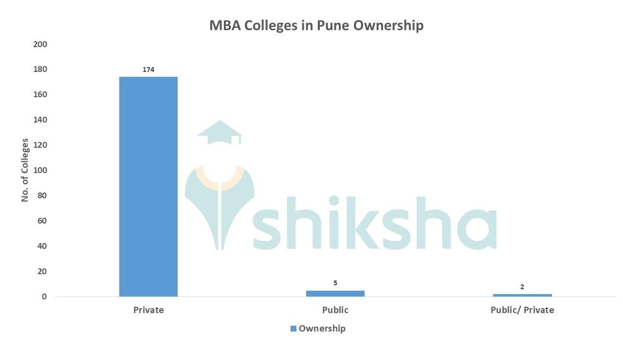 Top MBA Colleges in Pune - 2023 Admissions, Fees, Courses, Placements ...