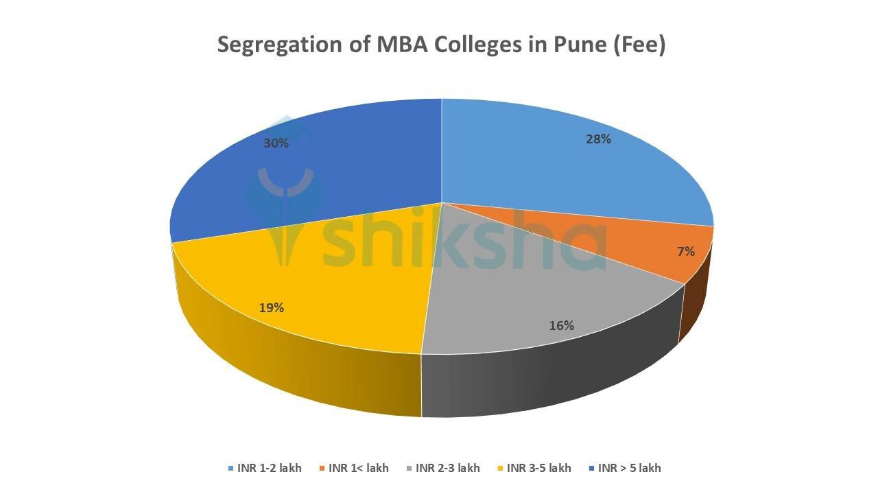 Top MBA Colleges in Pune - 2023 Admissions, Fees, Courses, Placements ...