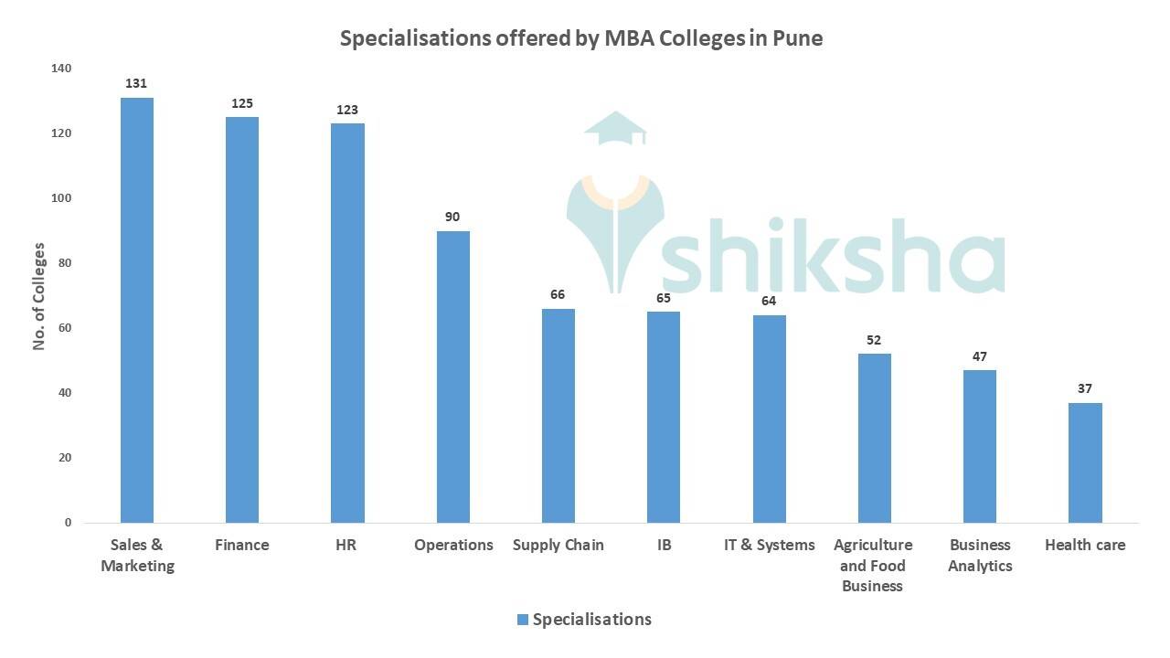 Top MBA Colleges in Pune - 2023 Admissions, Fees, Courses, Placements ...