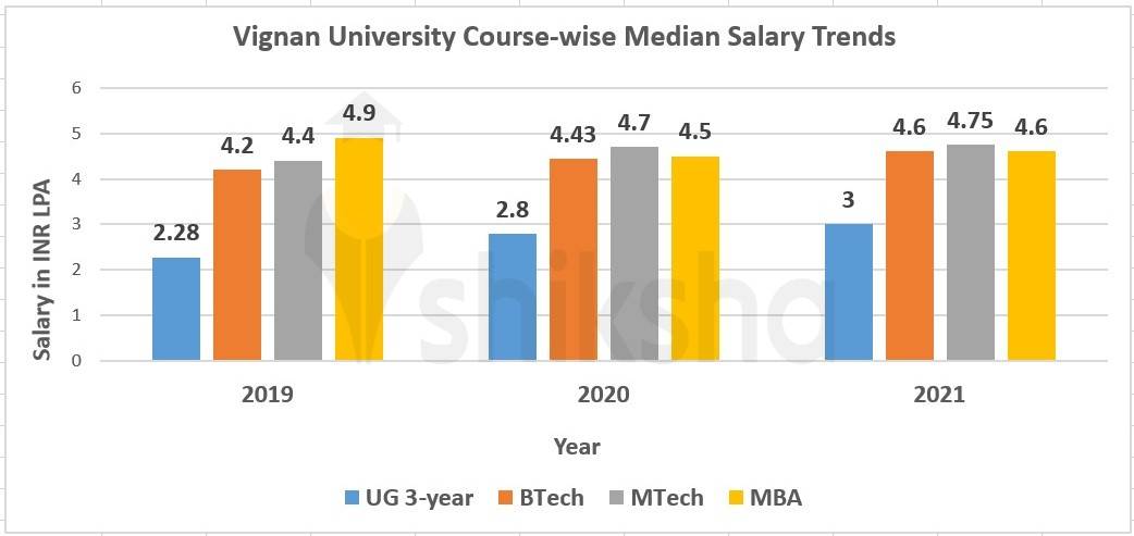 Vignan University Placements 2022: Average Package, Students Placed ...
