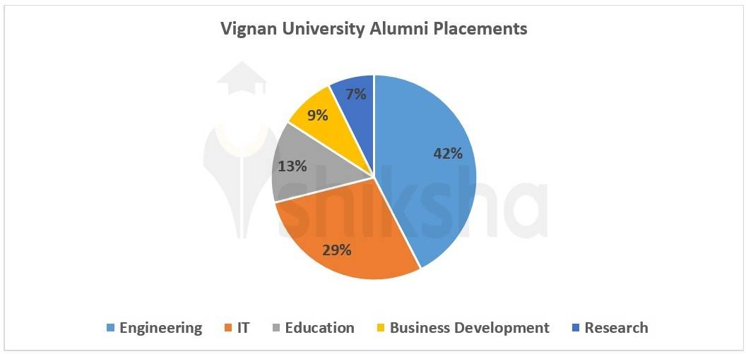 Vignan University Placements 2022: Average Package, Students Placed ...