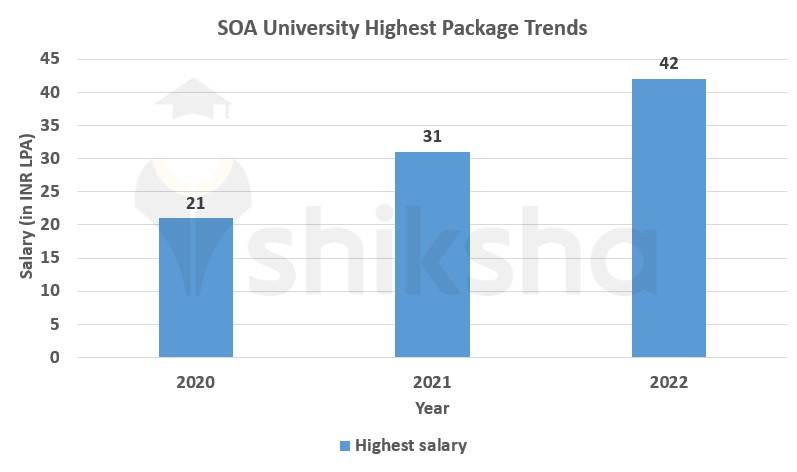 SOA University Placements 2022: Average Package, Highest Package, Top ...
