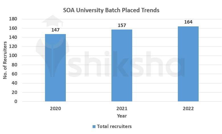 SOA University Placements 2022: Average Package, Highest Package, Top ...