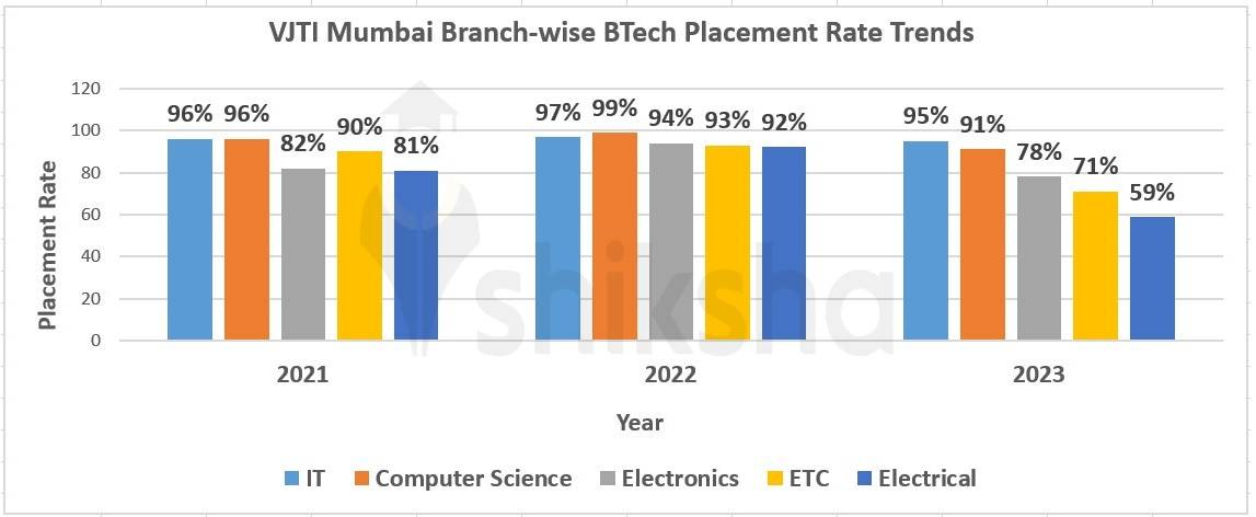VJTI Mumbai Placements 2023: Highest Package, Average Package, Top ...