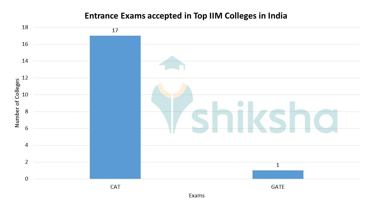 Top IIMs in India 2023: Rank, Fees, Cutoff, Placements, Admission
