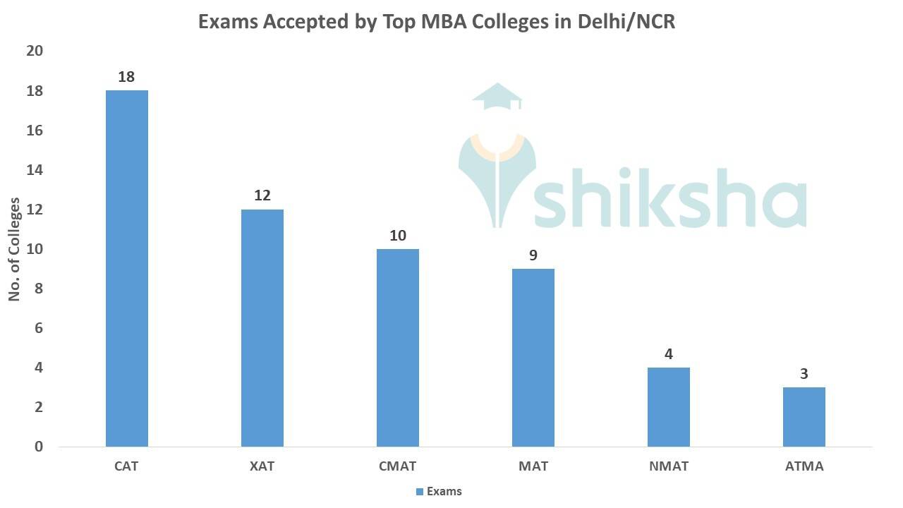 Top MBA Colleges in Delhi/NCR 2023: Rank, Fees, Cutoff, Placements, Admission