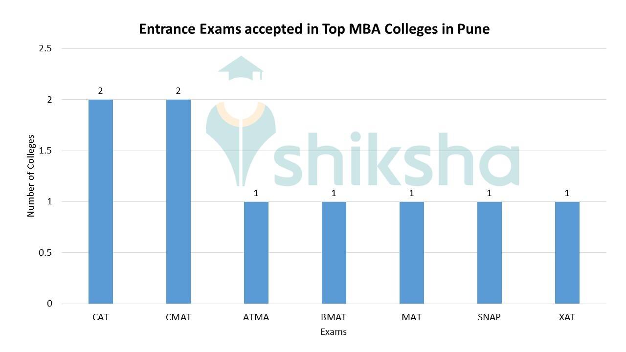 Top MBA Colleges in Pune 2023: Rank, Fees, Cutoff, Placements, Admission
