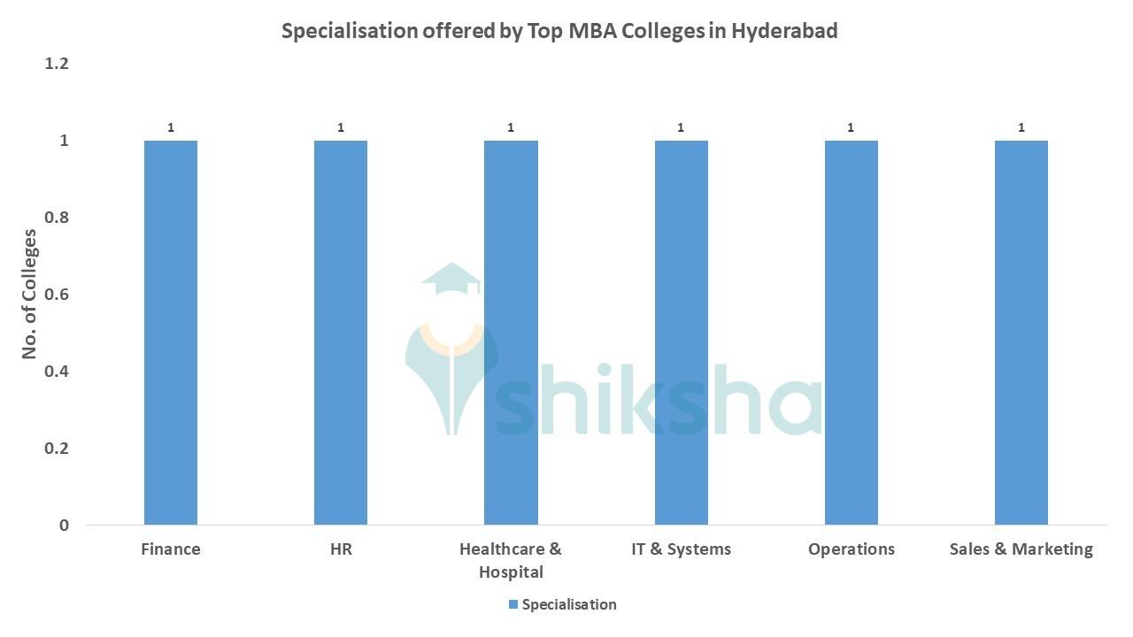 Top MBA Colleges in Hyderabad 2023: Rank, Fees, Cutoff, Placements ...