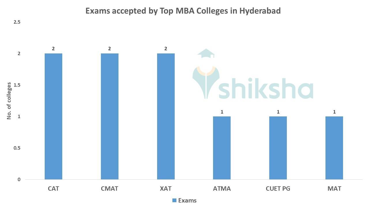 Top MBA Colleges in Hyderabad 2023: Rank, Fees, Cutoff, Placements ...