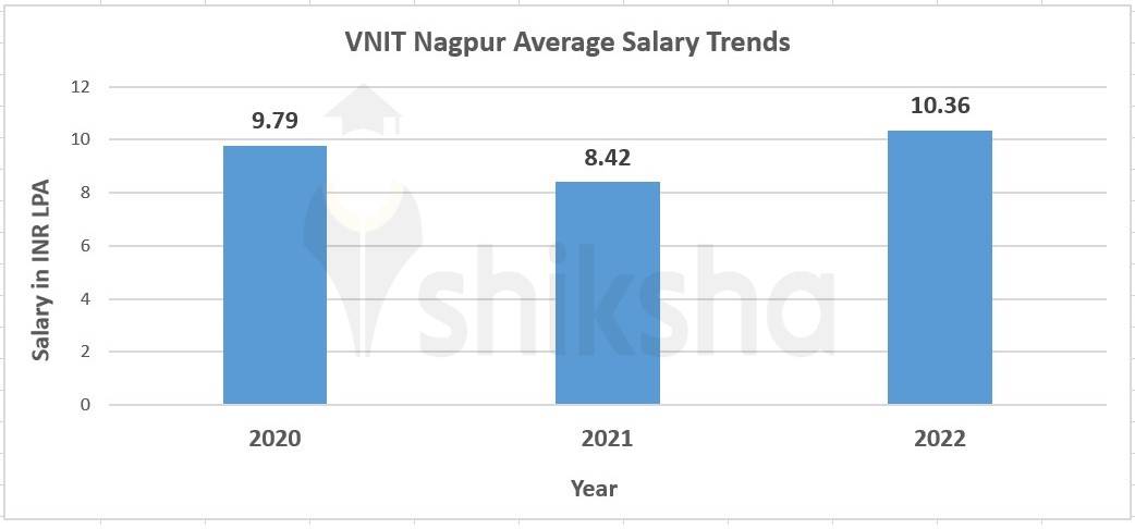 VNIT Nagpur Placements 2023: Average Package, Highest Package, Top ...
