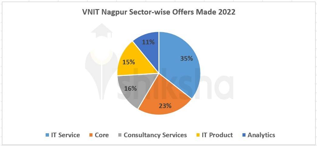 VNIT Nagpur Placements 2023: Average Package, Highest Package, Top ...